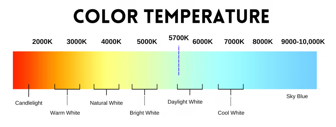 How color temperature changeable LED works